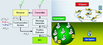 A Feasibility Study on a Regional Navigation Transceiver System | The ...
