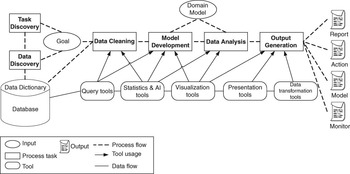 A survey of data mining and knowledge discovery process models and ...