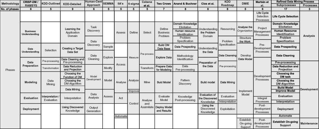 A survey of data mining and knowledge discovery process models and methodologies | The Knowledge ...