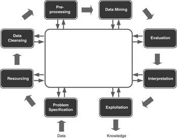 A survey of data mining and knowledge discovery process models and ...