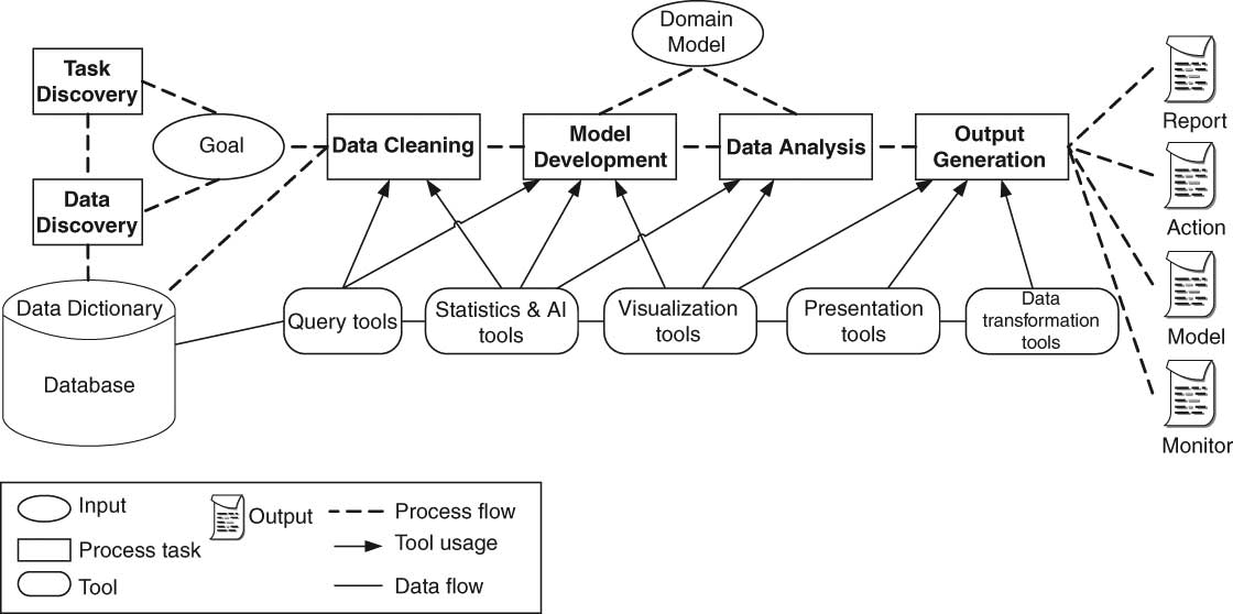 A survey of data mining and knowledge discovery process models and methodologies | The Knowledge ...