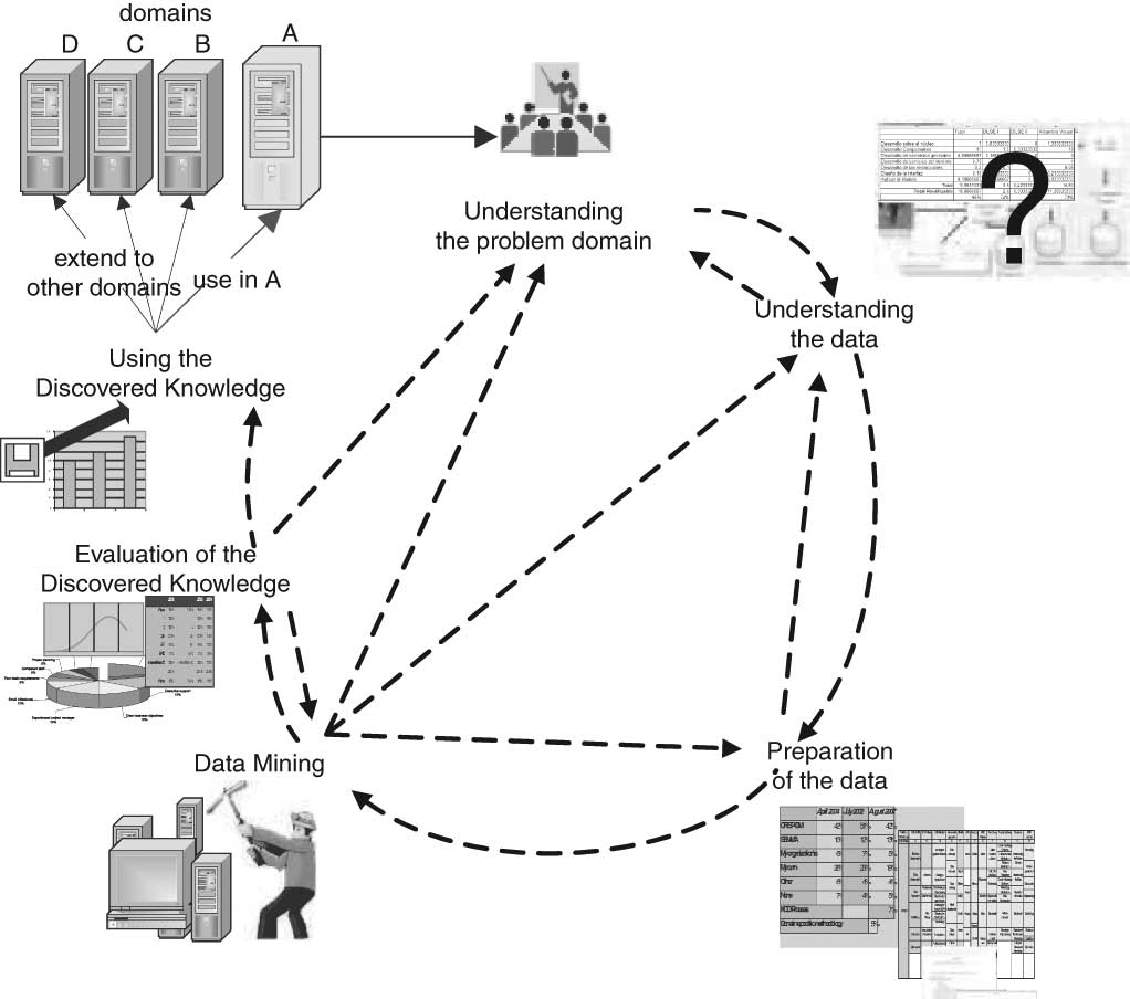 A survey of data mining and knowledge discovery process models and methodologies | The Knowledge ...