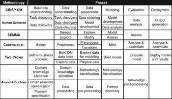 A survey of data mining and knowledge discovery process models and ...