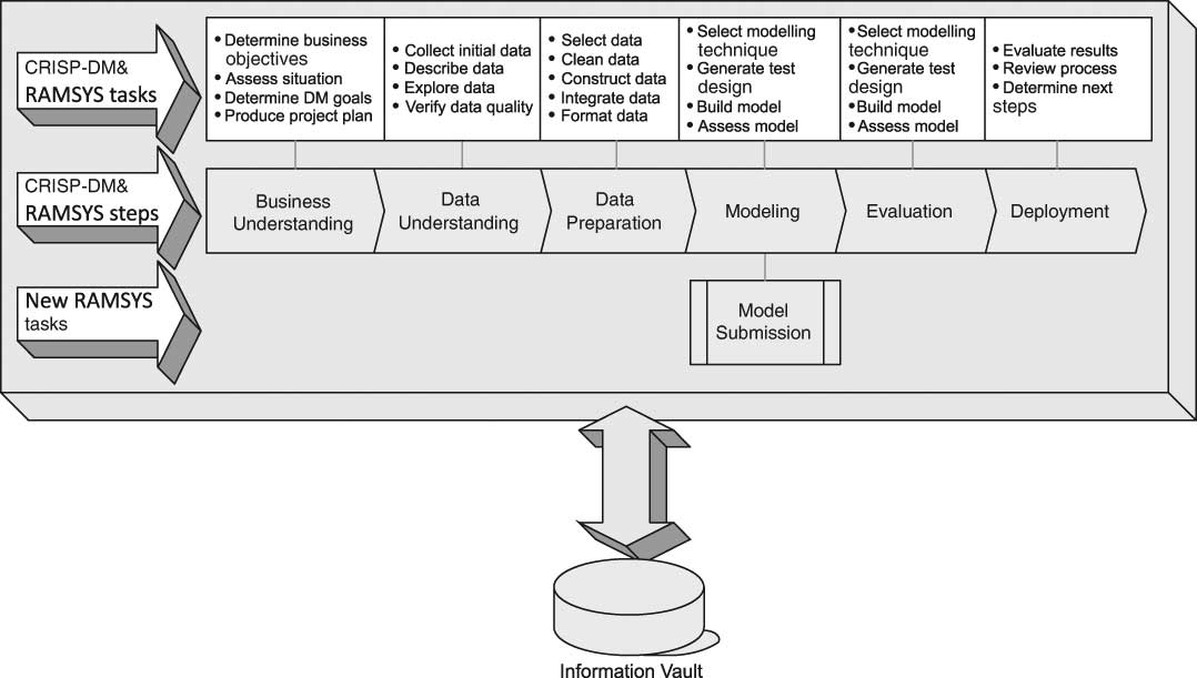 A survey of data mining and knowledge discovery process models and methodologies | The Knowledge ...