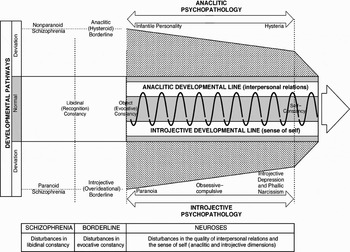 A structural–developmental psychodynamic approach to psychopathology ...