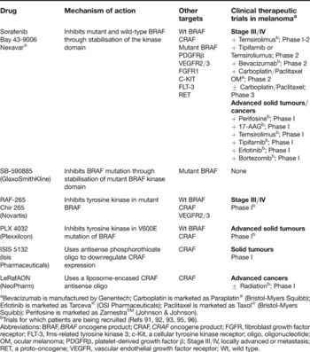 BRAF kinase in melanoma development and progression | Expert Reviews in ...
