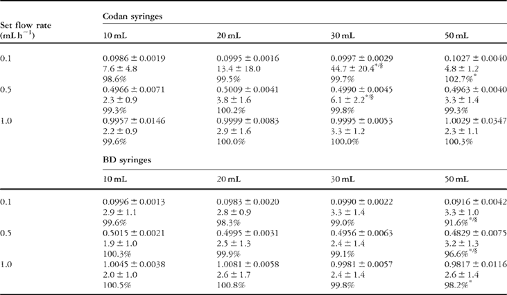 Flow rate, syringe size and architecture are critical to start-up ...
