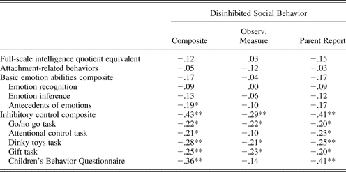 Disinhibited social behavior among internationally adopted children ...