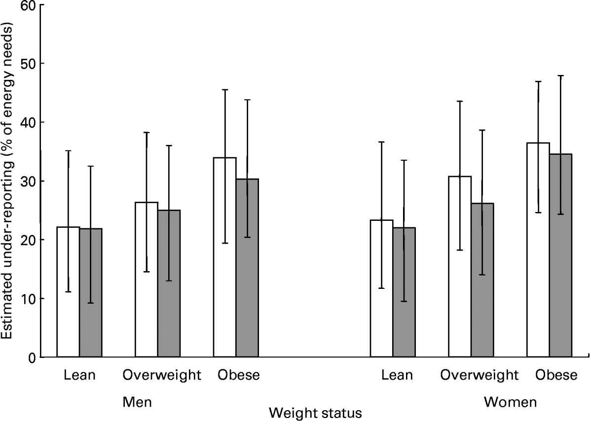 Estimating under-reporting of energy intake in dietary surveys using an ...