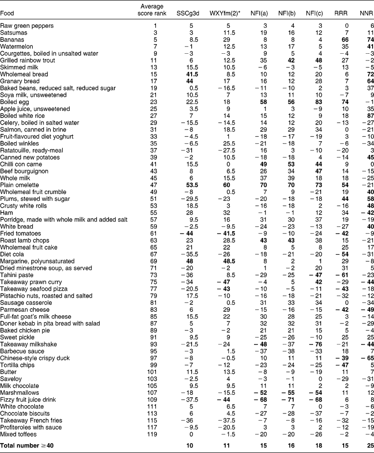 Testing nutrient profile models using data from a survey of nutrition ...