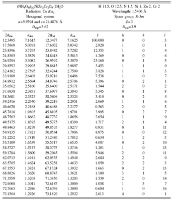 X-ray powder diffraction data for a new nickel zinc chromate, (NH4OH)3 ...