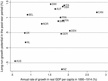 Post-war reconstruction and the Golden Age of economic growth ...