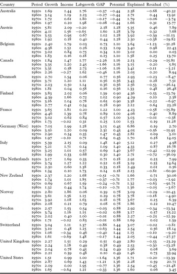 Post-war reconstruction and the Golden Age of economic growth ...
