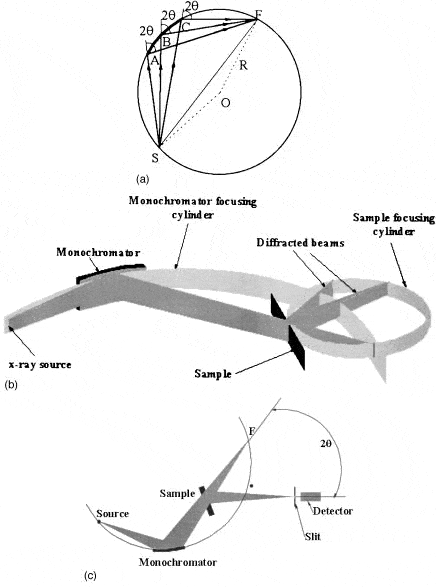 Instrumental aspects in X-ray diffraction on polycrystalline materials ...