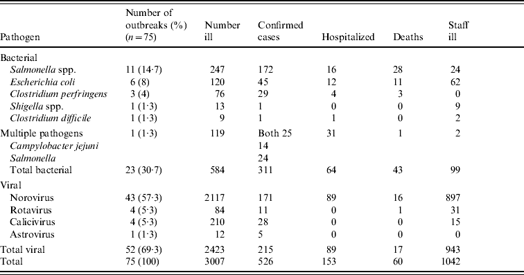 Enteric outbreaks in long-term care facilities and recommendations for ...