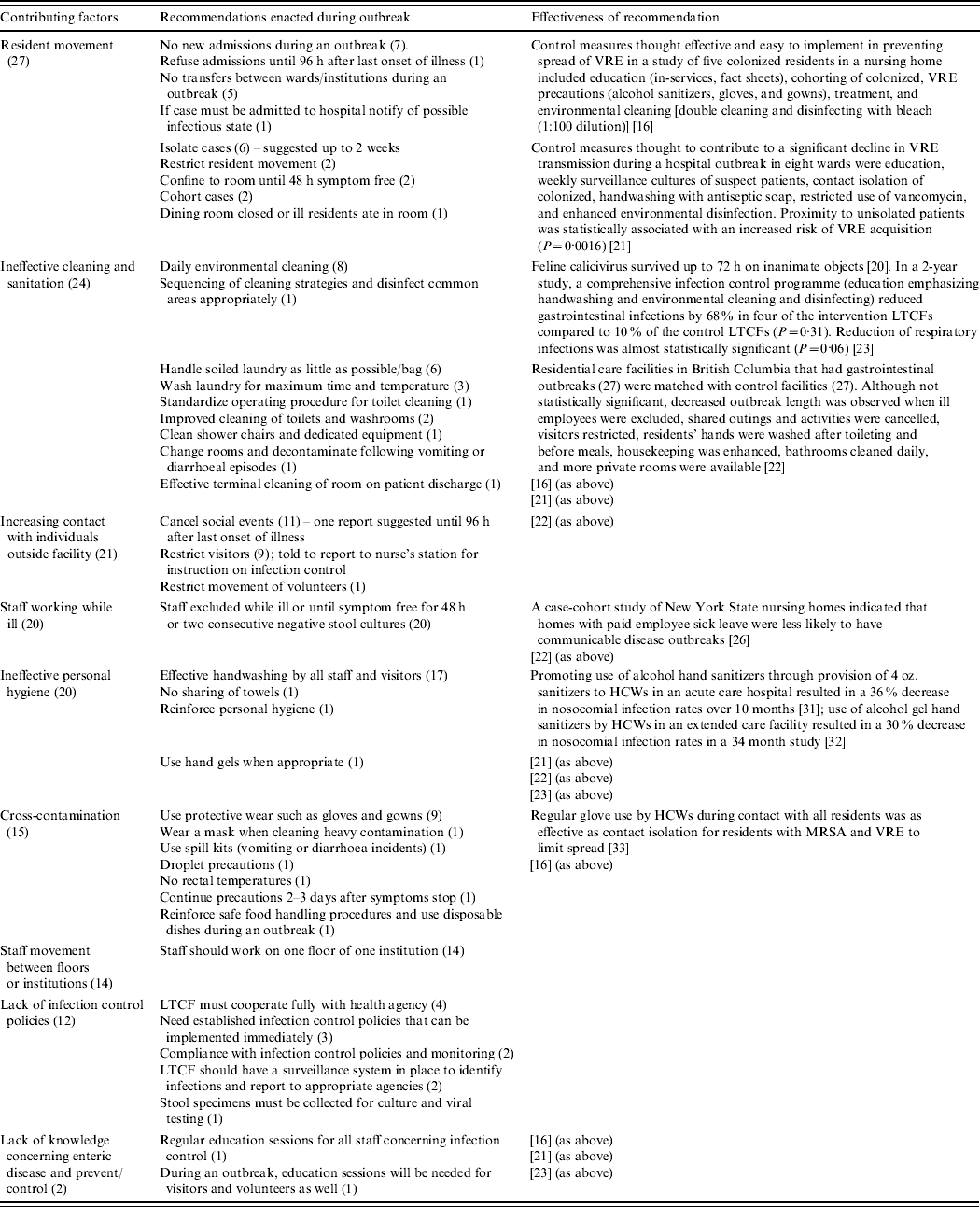 Enteric outbreaks in long-term care facilities and recommendations for ...