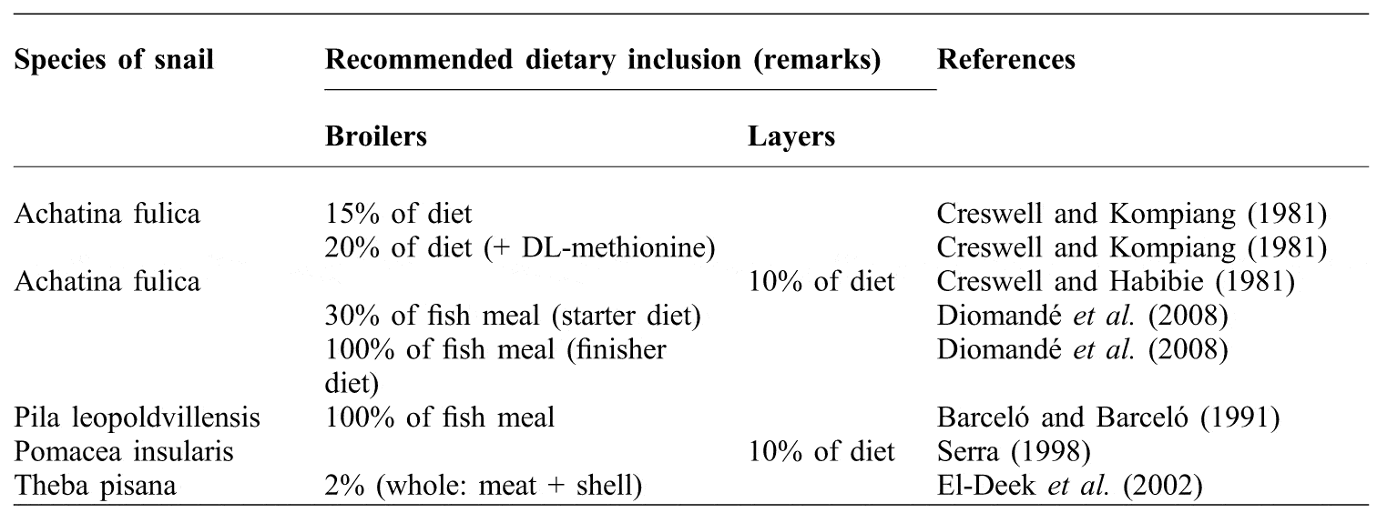 Utilisation of snail meal as a protein supplement in poultry diets ...