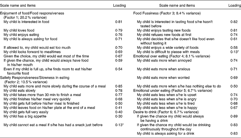 Children's Eating Behaviour Questionnaire: associations with BMI in ...
