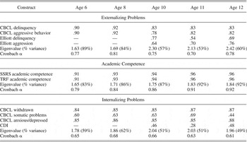 Developmental cascades: Externalizing, internalizing, and academic ...