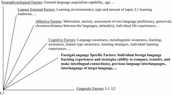 Teaching third languages: Findings, trends and challenges | Language ...