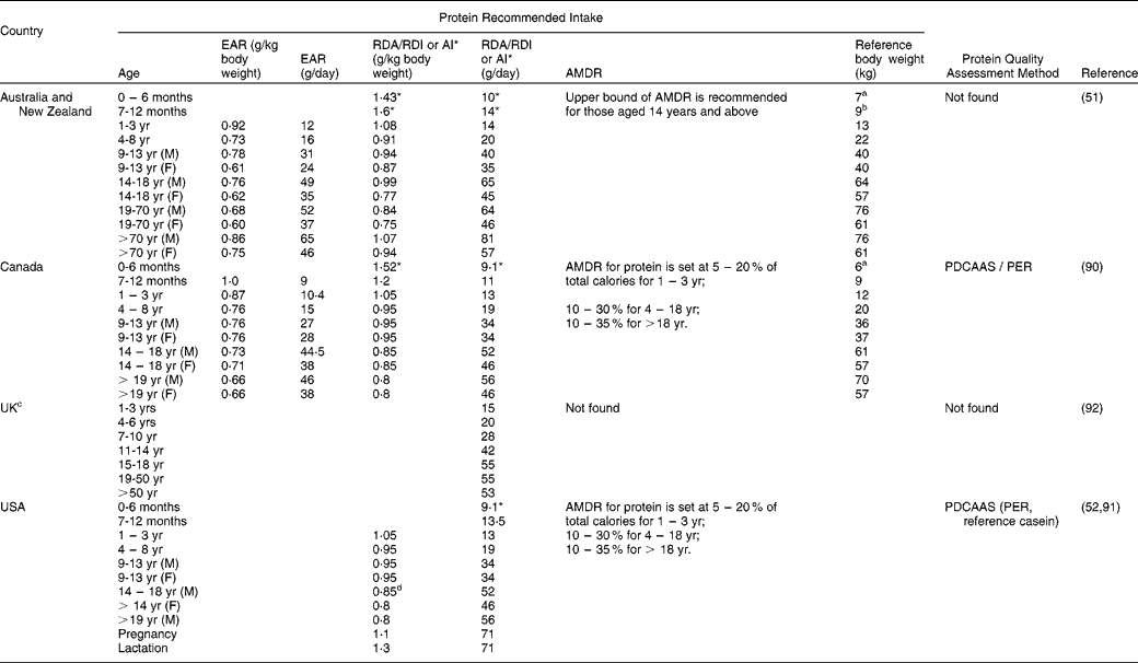 Protein quality evaluation twenty years after the introduction of the ...