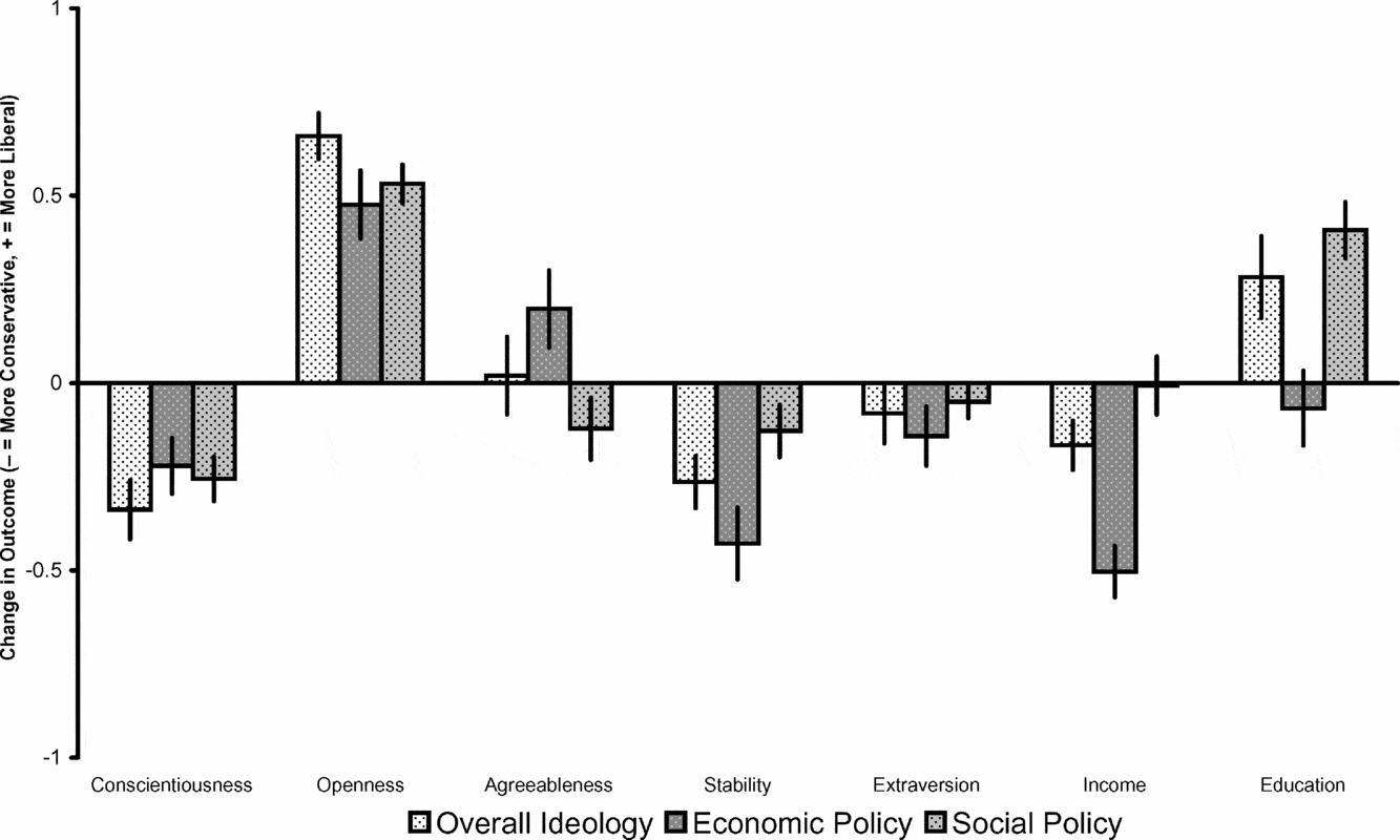 Personality and Political Attitudes: Relationships across Issue Domains ...