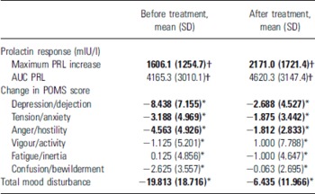 The response to sulpiride in major depression before and after ...