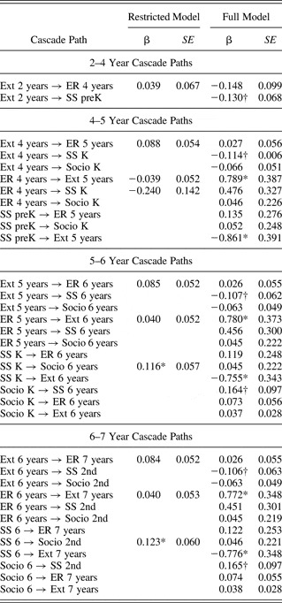 Testing a developmental cascade model of emotional and social ...