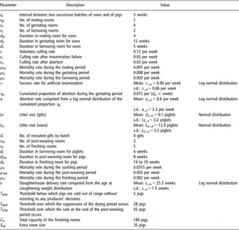 Modelling batch farrowing management within a farrow-to-finish pig herd ...