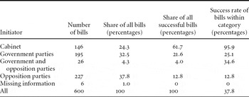 Veto Players and Welfare State Change: What Delays Social Entitlement ...