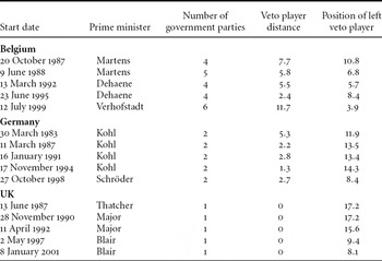 Veto Players and Welfare State Change: What Delays Social Entitlement ...