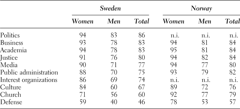 Tracing Gender Equality Cultures: Elite Perceptions of Gender Equality ...