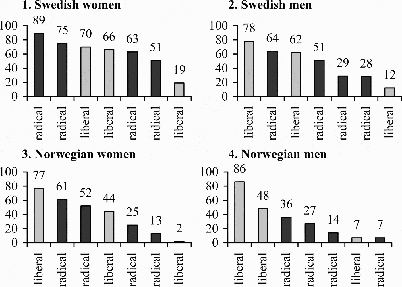 Tracing Gender Equality Cultures: Elite Perceptions of Gender Equality ...