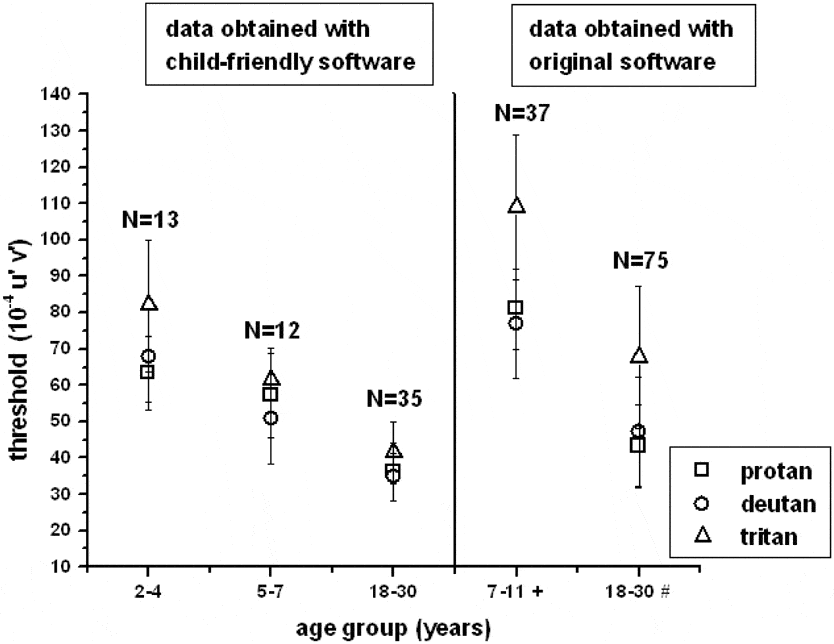A computer-controlled color vision test for children based on the ...