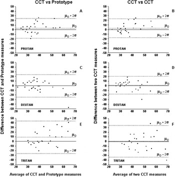 A computer-controlled color vision test for children based on the ...