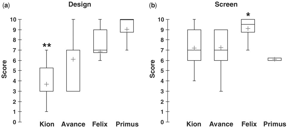 A prospective study on the user-friendliness of four anaesthesia ...