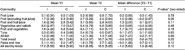 The impact of a community-based food skills intervention on cooking ...