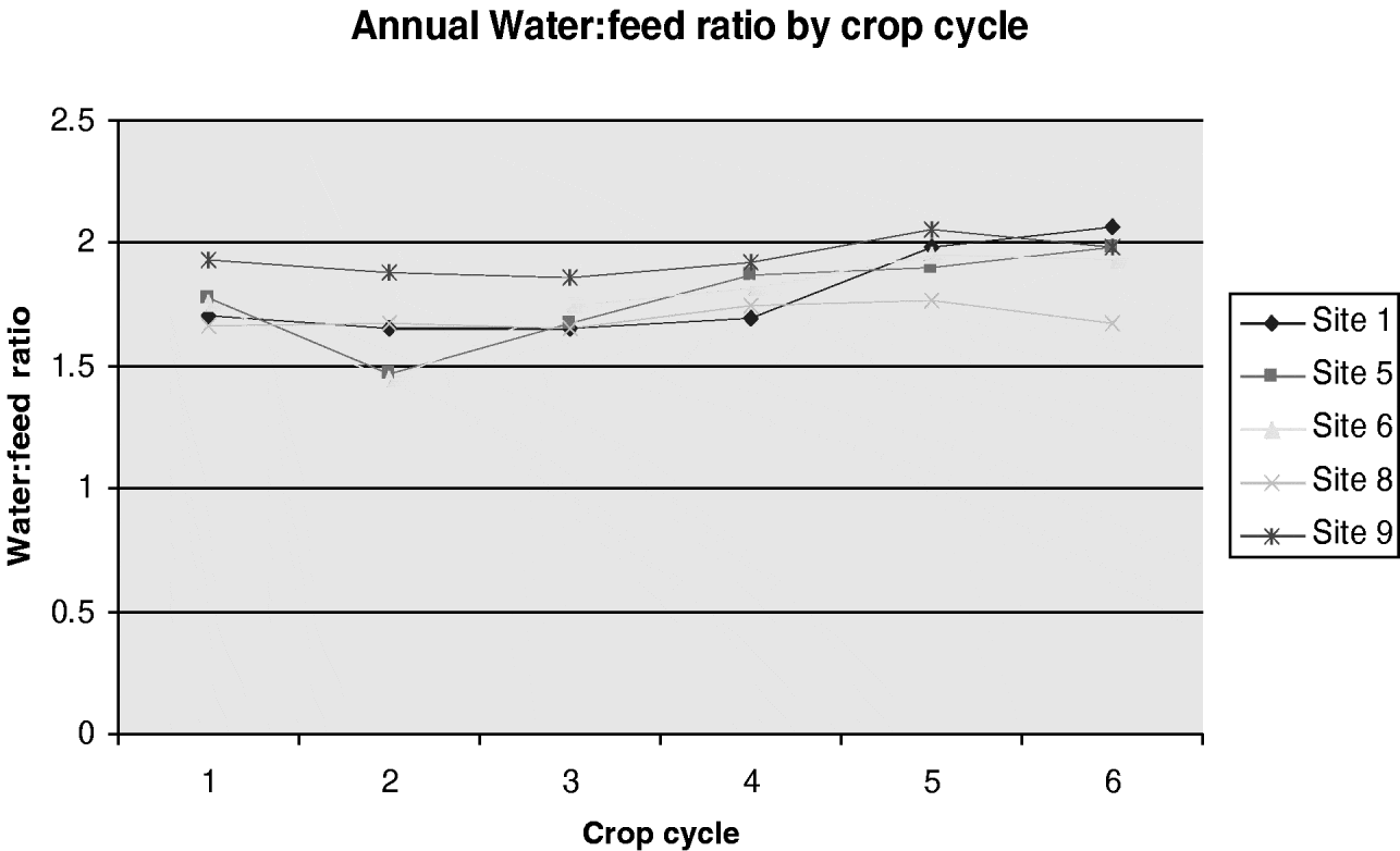Water consumption in broiler chicken: a welfare indicator | World's ...