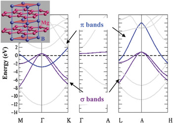 MgB2, a two-gap superconductor for practical applications | MRS ...
