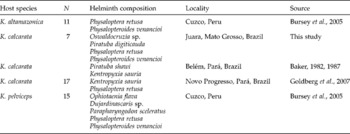 Helminths of the teiid lizard Kentropyx calcarata (Squamata) from an ...