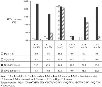 TESTING THE FUNDAMENTAL DIFFERENCE HYPOTHESIS | Studies in Second ...