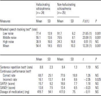 Abnormal speech perception in schizophrenia with auditory ...