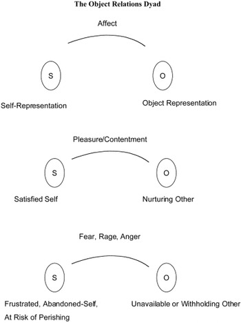 An object relations perspective on borderline personality | Acta ...