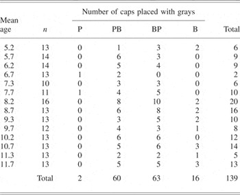 Color vision in children and the Lanthony New Color Test | Visual ...