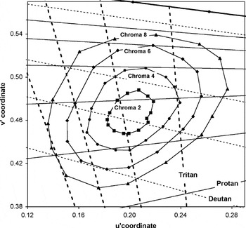 Color vision in children and the Lanthony New Color Test | Visual ...