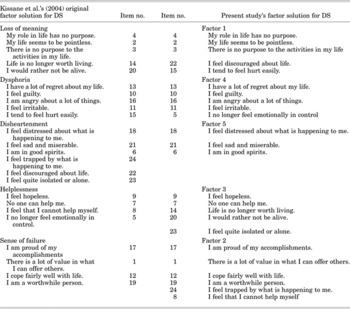 Validation of the Demoralization Scale in an Irish advanced cancer ...