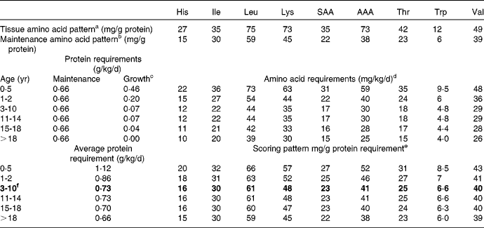 Amino acid scoring patterns for protein quality assessment | British ...
