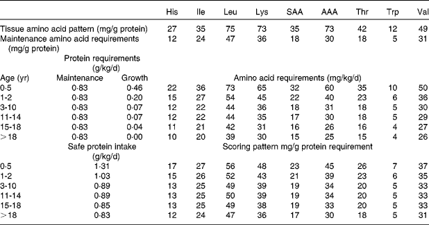 Amino acid scoring patterns for protein quality assessment | British ...