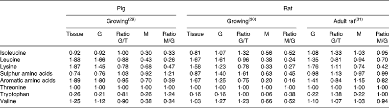 Amino acid scoring patterns for protein quality assessment | British ...