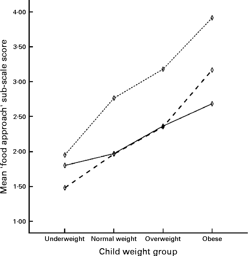 Children's Eating Behaviour Questionnaire: associations with BMI in ...
